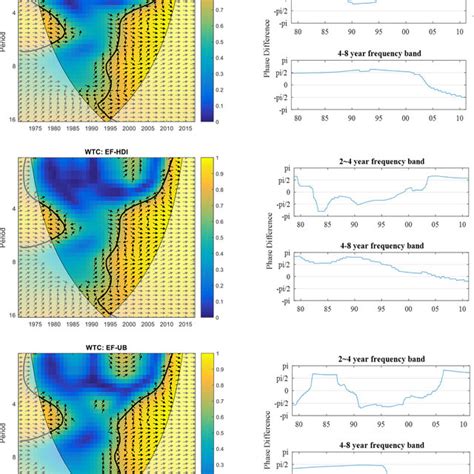 Cross Wavelet Transforms For Ef Gdp Hdi And Ub Notes The Vertical