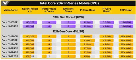 英特尔酷睿i7 1370p、i5 1350p浮出书面，性能提升有限，针对高端设计、商务本 发烧友
