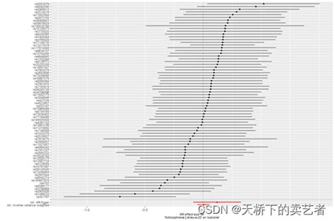 R语言forestploter包优雅的绘制孟德尔随机化研究森林图 孟德尔随机化森林图 Csdn博客