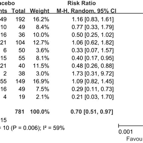 Forest Plot Showing The Prevention For Pod Of Mmra Mmra Melatonin