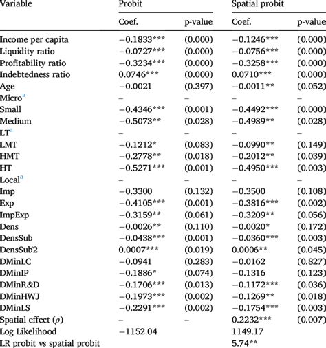 Probit And Spatial Probit Model Estimations A Download Scientific