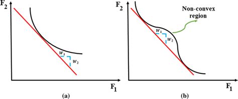 Convex Pareto Front A And Non Convex Pareto Front B Download