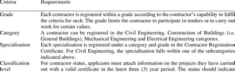 Contractor Grading And Registration Requirements Download Scientific