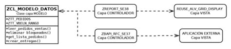 Código de Retorno Patrones de diseño con ABAP MVC