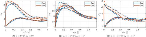 Modeling Dynamic Stall Of An Airfoil With Vortex Generators Using A