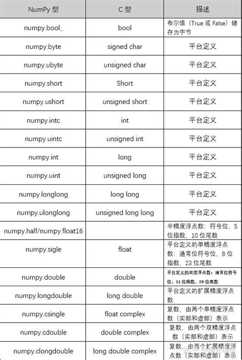 NumPy基础 数据类型 知乎