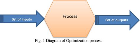 Effect Of Fitness Scaling Functions On Simple Genetic Algorithm