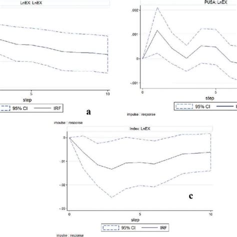 Impulse Response Function IRF Intervals For Panel VAR Note Dashed