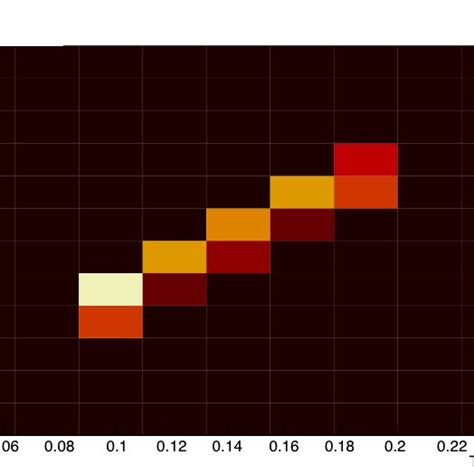 A Spectrogram Of A Simulated Chirp The Frequency Of The Signal