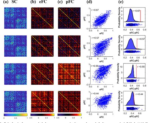 Figure 4 From Structure Function Coupling In The Human Connectome A Machine Learning Approach