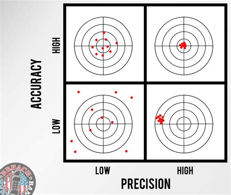 Understanding Accuracy Vs Precision Breach Bang Clear Language Lesson