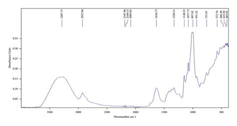 Ftir Spectrum Of A Angustifolium Pectin Download Scientific Diagram