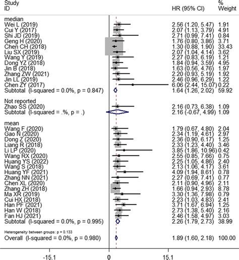 Forest Plot Showing The Relationship Between Snhg Expression And