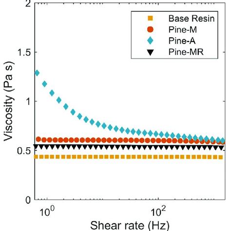 Viscosity Versus Shear Rate For The Base Resin And Lignin Resins Download Scientific Diagram