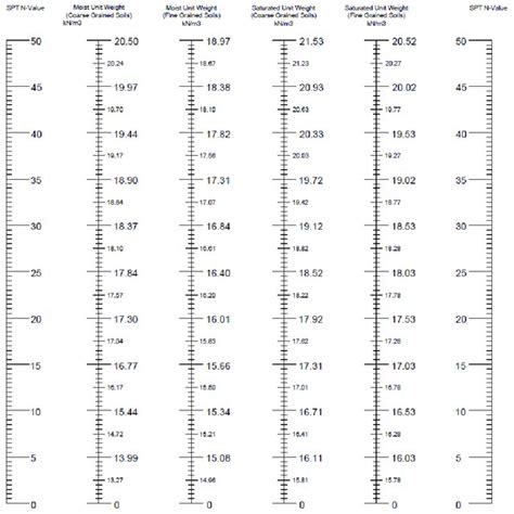 Correlation Of Unit Weight And Spt N Value 33 Download Scientific Diagram