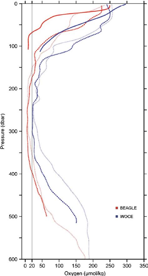 Repeated Coastal Dissolved Oxygen Profiles Under Different Wind