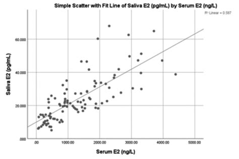 Scatter Plot Showing The Correlation Between Levels Of Serum And Saliva