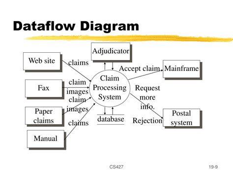 ppt dataflow diagrams powerpoint presentation free download id 1186770