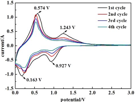 Cyclic Voltammetry Curves Of Porous Sno2 Nanocylinders Anodes At A Scan