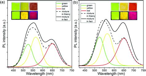 A PL Emission Spectra Of Green Yellow And Red Color CdTe SP PVA