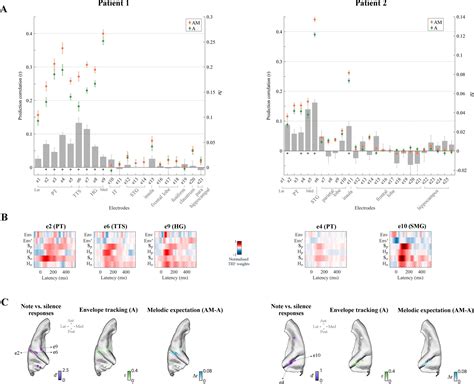 Figures And Data In Cortical Encoding Of Melodic Expectations In Human Temporal Cortex Elife