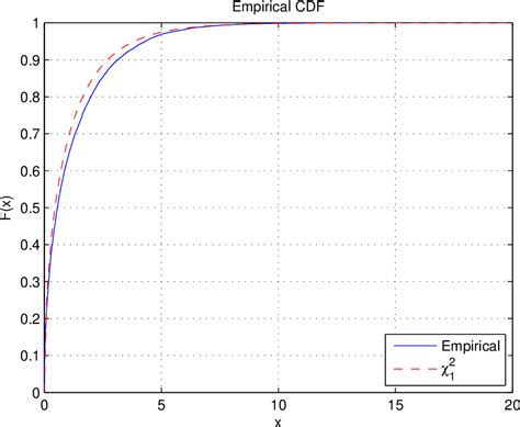 Figure 3 From Maximum Likelihood Inference In Weakly Identified Dynamic
