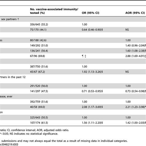 Serological Markers For Hepatitis B Infection And Immunity Among Men Download Table