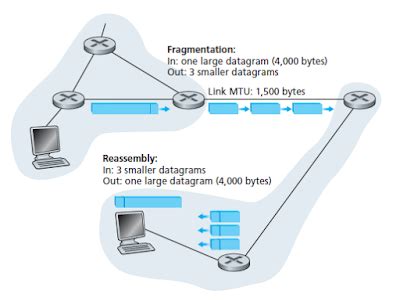 Networking And Scripting IP Fragmentation Explanation Examples