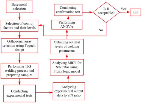Optimization Flowchart Of Fuzzy Logic Based Taguchi Method Download