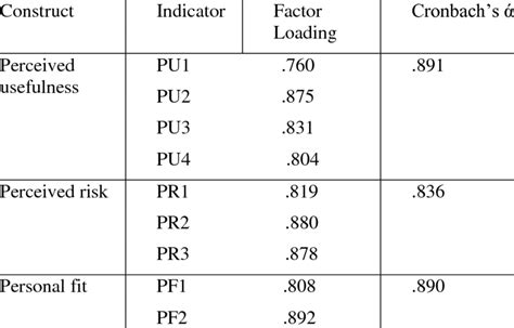 construct and factor loading download table