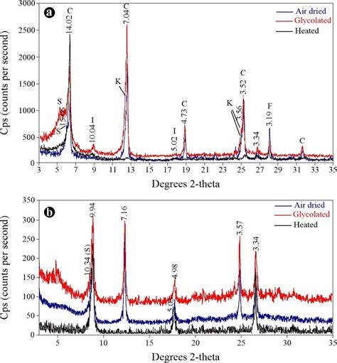 Representative Xrd Patterns Of Dacitic Rocks From Zigana Ne Turkey
