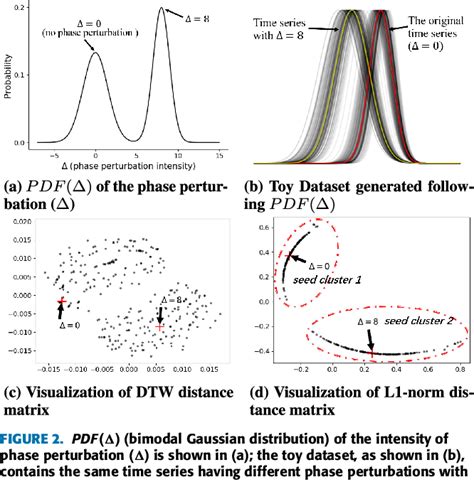Figure 2 From Efficient Time Series Clustering By Minimizing Dynamic