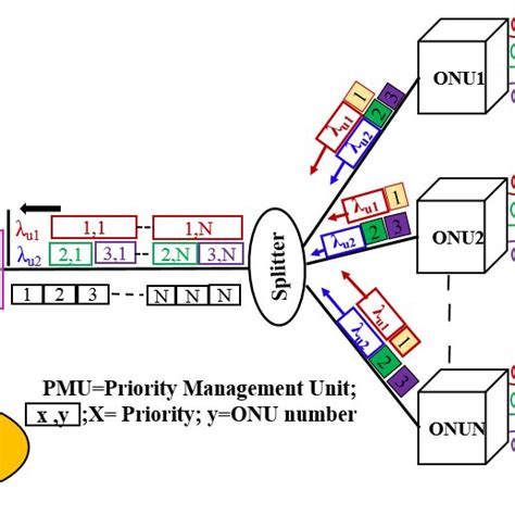 Network Architecture Of An Efficient Mm Pon Download Scientific Diagram