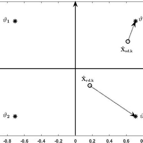 Euclidean Distance Comparison Figure 3 Illustrates The Euclidean Download Scientific Diagram