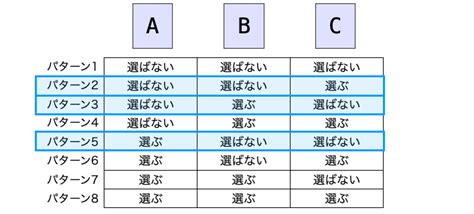 【c言語】組み合わせの全パターンを列挙する だえうホームページ