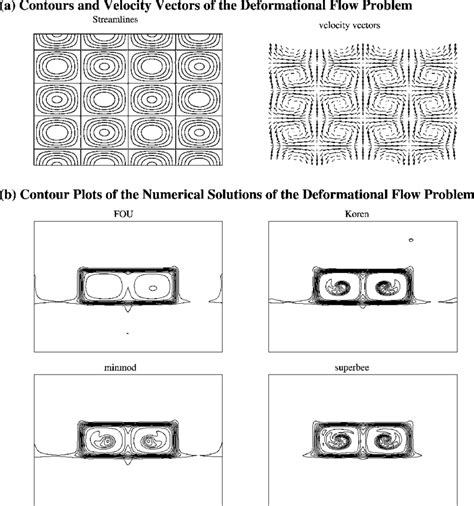 Contour Plots Of The Deformational Flow Problem Download Scientific