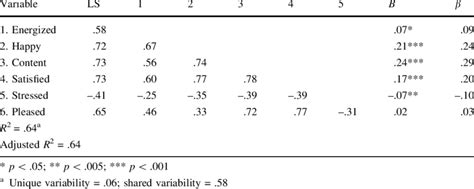 Predicting Life Satisfaction By Six Core Affective Descriptors Download Table