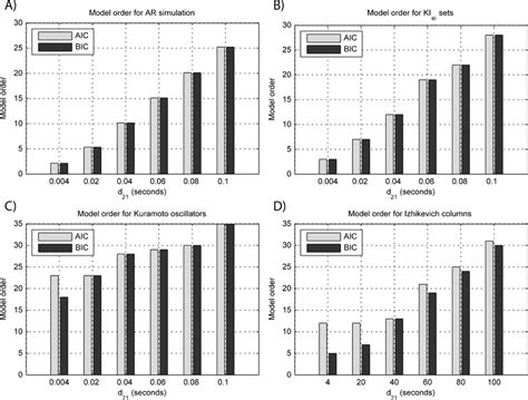 Model Orders Estimated With BIC And AIC For The Time Series Simulated Download Scientific