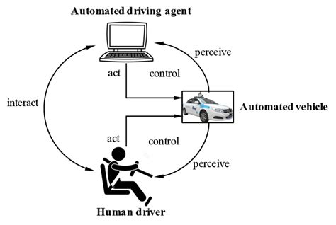 Illustration Of The Interactions Between The Human Driver And The Download Scientific Diagram
