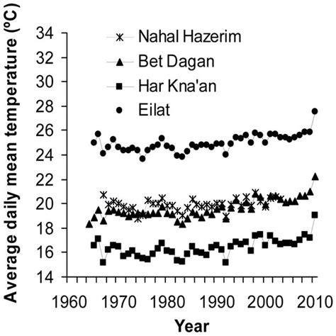 Daily Mean Temperature °c Recorded Over A Period Of Five Decades In Download Scientific