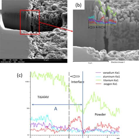 Fib Sem Image And Edx Analysis For The Sod 85015 Sample A Fib Cut