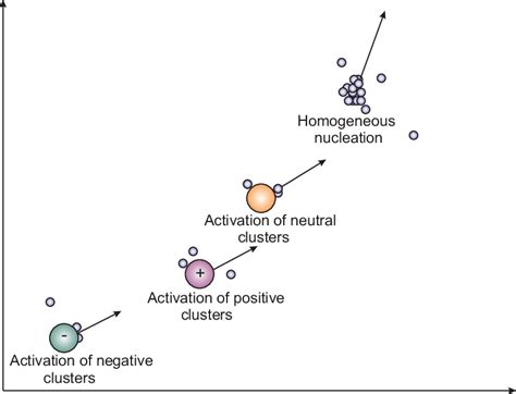 A Schematic Of Atmospheric Nucleation Processes As A Function Of The Download Scientific