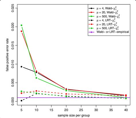 False Positive Error Rate Plot For Both Wald Test And Lrt With Unequal
