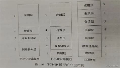 Osi模型和tcpip 模型 Csdn博客
