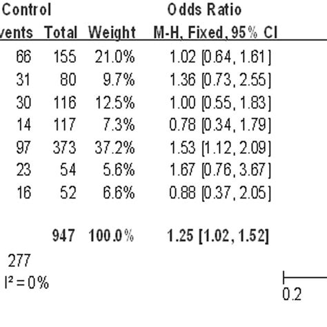 Forest Plot Of Orr Comparison Between Two Groups Download Scientific