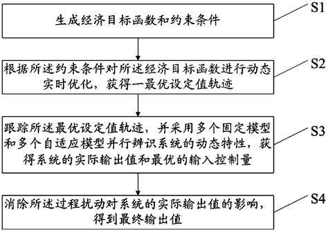 Predictive Control Method And System Based On Multi Model Generalized Predictive Controller