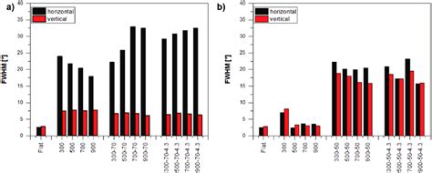 Full Width At Half Maximum For Single Double And Triple Scaled A Download Scientific
