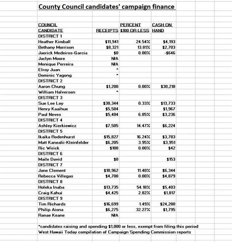 Pro Business Donors Step Up For County Council Challengers Incumbents