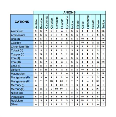 Solubility Chart