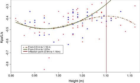 Impulse Oscillometry Reference Values And Bronchodilator Response In T Jaa